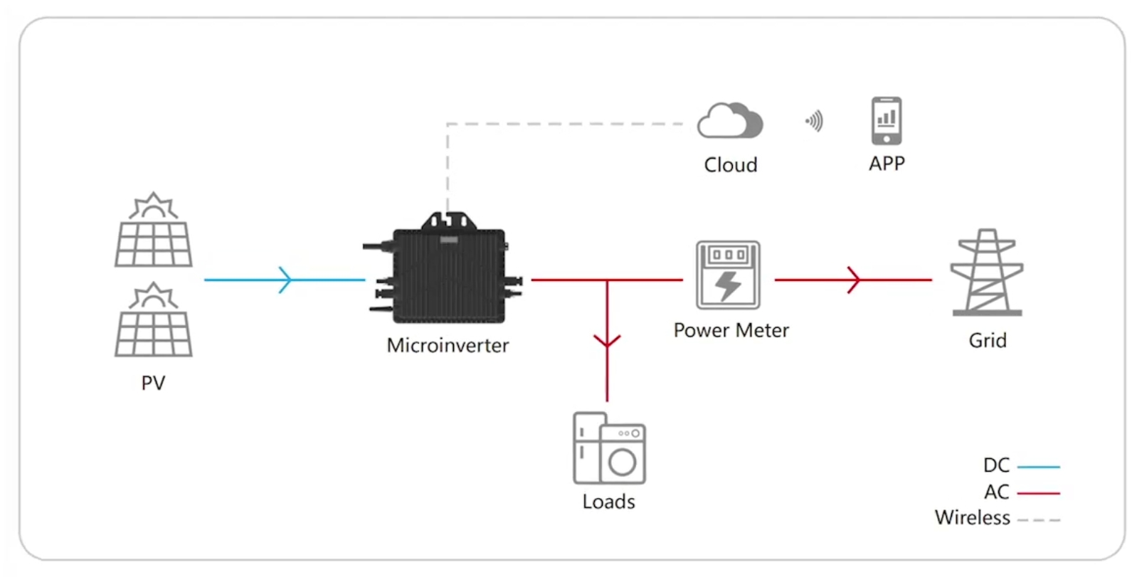 Understanding and Setting Up NenPower Micro Inverters | NenPower